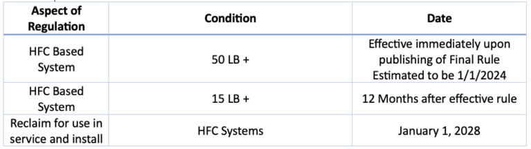 EPA AIM Act: Major Changes in HFC & Refrigerant Rules - Fexa